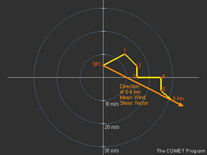 Principles of Convection II: Using Hodographs