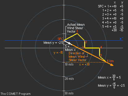 Principles of Convection II: Using Hodographs