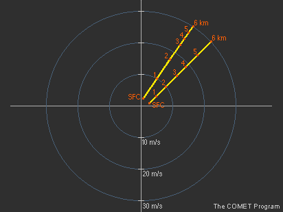 Principles of Convection II: Using Hodographs