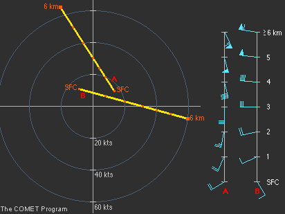 Principles of Convection II: Using Hodographs