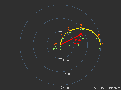 Principles of Convection II: Using Hodographs
