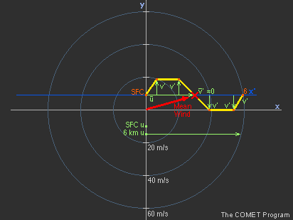 Principles of Convection II: Using Hodographs