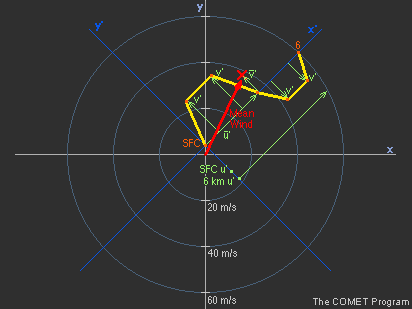 Principles of Convection II: Using Hodographs