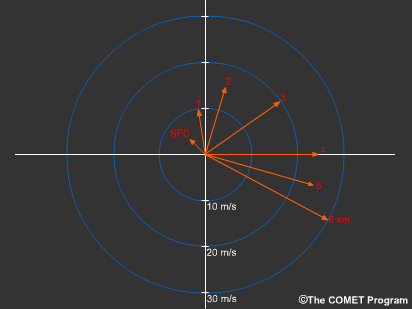 Principles of Convection II: Using Hodographs