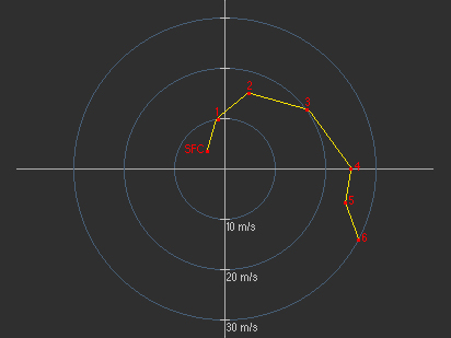 Principles of Convection II: Using Hodographs