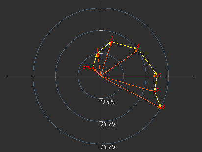 Principles of Convection II: Using Hodographs