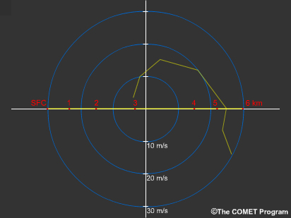 Principles of Convection II: Using Hodographs